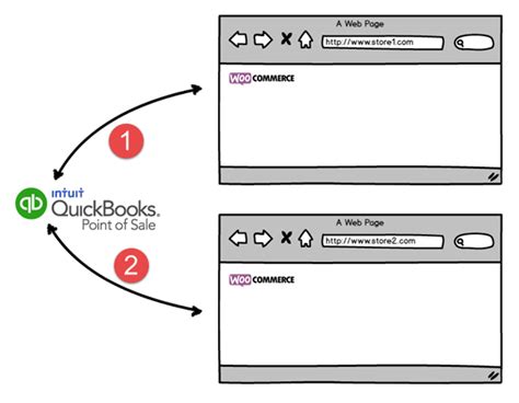 Quickbooks POS Integration Multiple WooCommerce Stores Help Resource Center