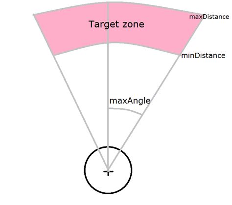 c unity 3d set object in cone stack overflow