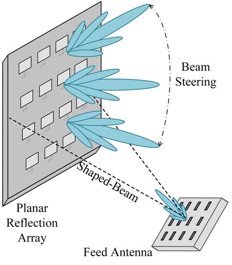 Beam Antennas The Best Picture Of Beam