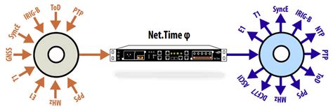 ALBEDO NET TIME PHI BağLAN Katma Değerli M2M IoT 5G 4G Modem IP Kamera 3G 4G 5G Router