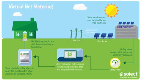 Net Metering Revisited Solect Energy
