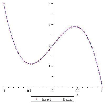 Exact And Approximate Solutions Of Example 2 Example 3 Consider The Download Scientific