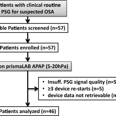 Extended Evaluation Of The Efficacy Of A Proactive Forced Oscillation
