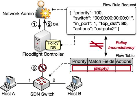 figure 1 from a framework for policy inconsistency detection in