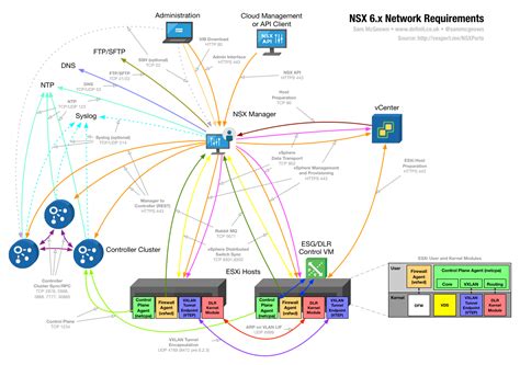 Nsx 6 X Network Communications Diagram · Definit