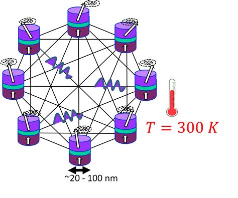 Phd And Postdoc Offer Exploring Novel Hardware Approaches Based On Spintronics Nano