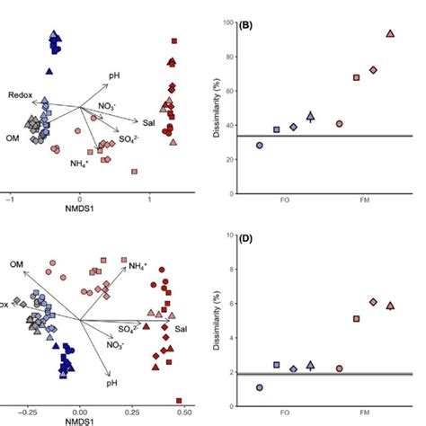 Nmds Ordinations Of A Prokaryotic Community Structure And C
