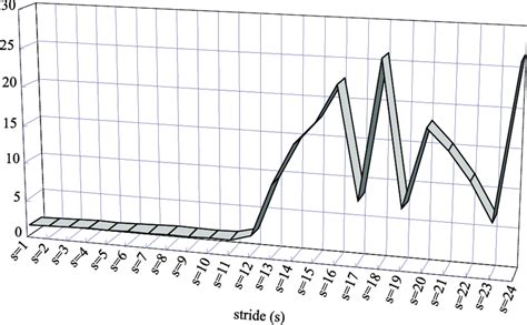 18 The Speedup Of Our Technique Against Guptas When The Block Size Is