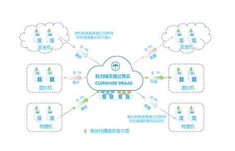 容灾备份