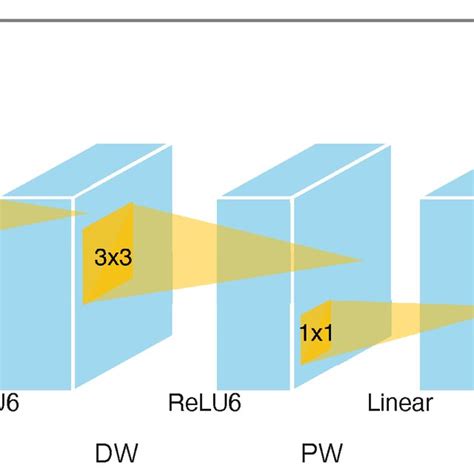 Inverted Residual With Linear Bottleneck Pw Represents Point Wise