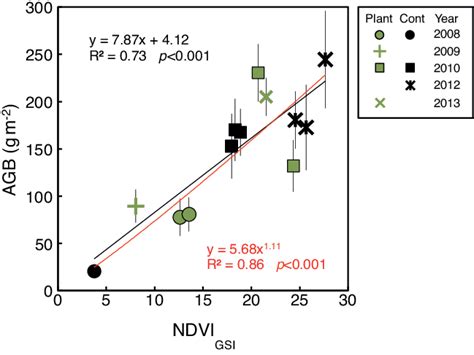 The Relationship Between Aboveground Biomass Agb Of The Herbaceous Download Scientific