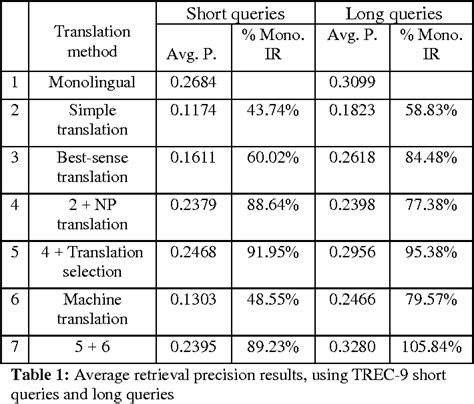 Table 1 From Improving Query Translation For Cross Language Information