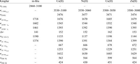Ir Spectroscopy Values Table Pdf Decoration Examples