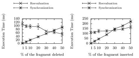 Comparison Of Execution Time Ms Between Synchronization And Fragment
