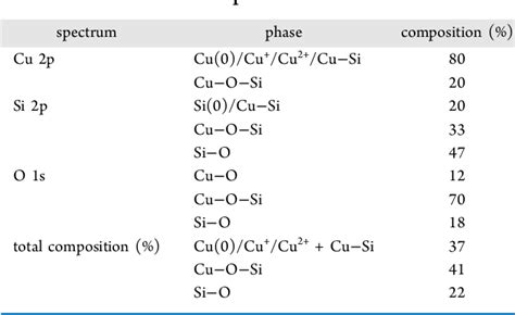 Table 2 From Intermediate Cu O Si Phase In The Cu Sio2 Si 111 System Growth Elemental And