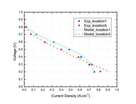 comparison of experimental and numerical polarization curve results