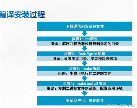 linux系统安装及管理程序 bin rpm deb csdn博客