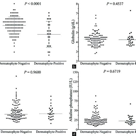 Scatter Plots Of Hematology Parameters Of Cats With Negative And