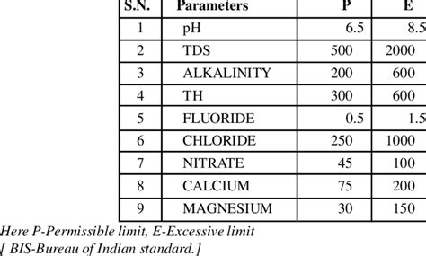 Permissible Limits Of Various Parameters By Bis Download Scientific