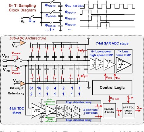 Figure From A GS S B Time Interleaved TDC Assisted SAR ADC With High Speed Latch Based