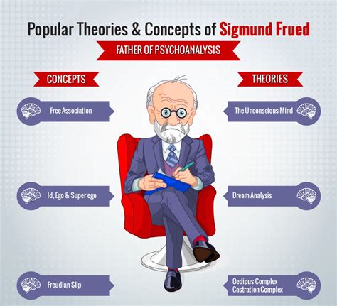 Popular Theories And Concepts Of Sigmund Freud Freud Theory