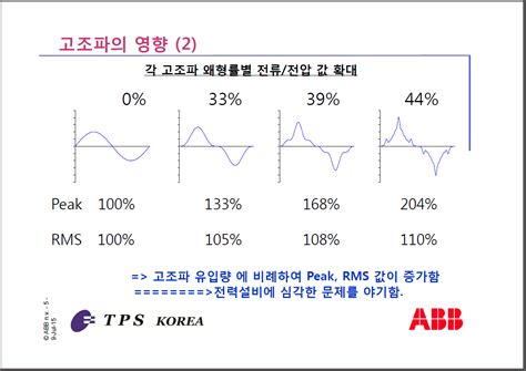 Abb 능동형 고조파필터 삼화엔지니어링 전력용콘덴서 전문기업
