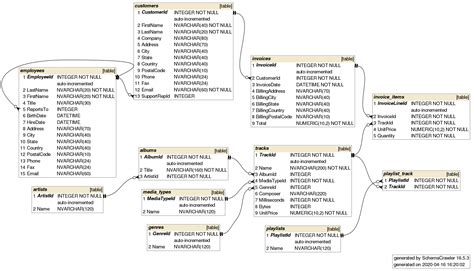 Free Sqlite3 Db Converted From Ms Access · Issue 153 · Jam Pyjam Py · Github