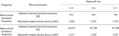 6 The Maximum Output Electric Power At The Optimal External Electrical