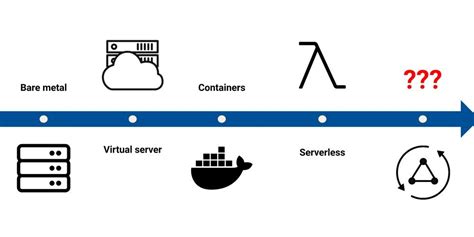 Michal Simon 🤖 On Linkedin What Goes After Serverless Im Looking For A New Buzzword