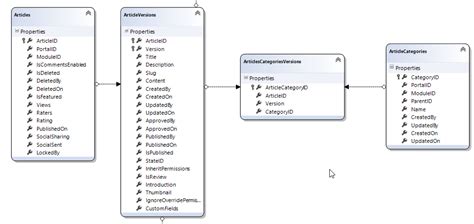 C Complex Linq Query Dealing With Articles Categories And Versioning Stack Overflow