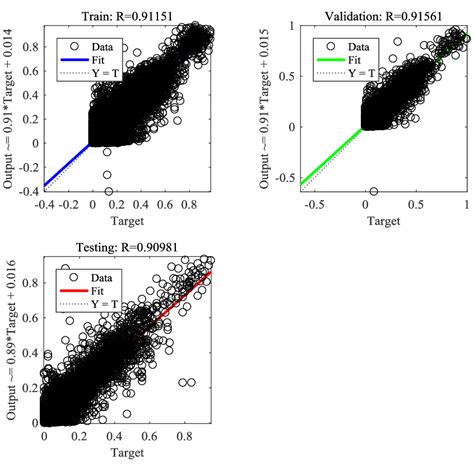 Regression Plot For Training Validation And Testing Phases Download
