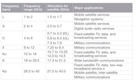 Improve Your Signal Generation To Surpass Bandwidth Requirements