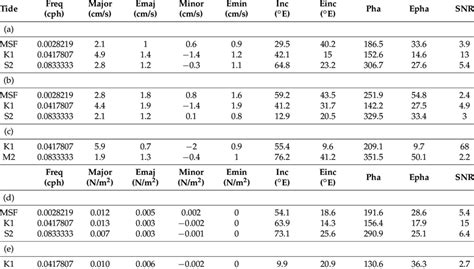 Tidal Ellipse Parameters Major And Minor Axes Inclination And Phase Download Scientific