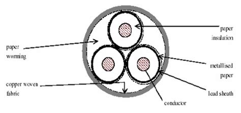 Classification And Laying Of Cables Electrical Distribution System
