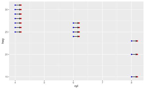 points linked by a segment — geom point s ggpp