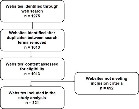 Workflow Of Web Scraping And Exclusion Initial 1275 Websites Returned