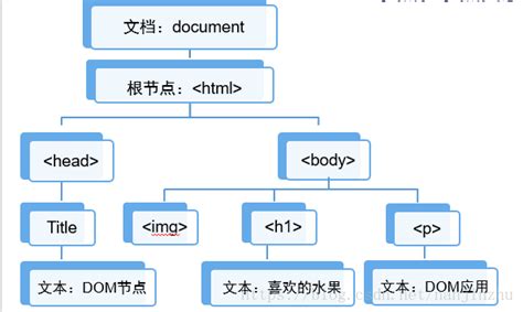 html javascript操作dom对象 html js操作dom csdn博客