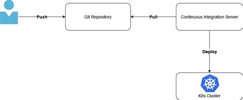 Certified Devsecops Professional On Linkedin Extending The Gitops