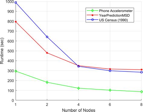 Runtime Performance Of The Proposed Approach For Different Number Of