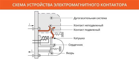 Электромагнитные контакторы: назначение, устройство, принцип работы