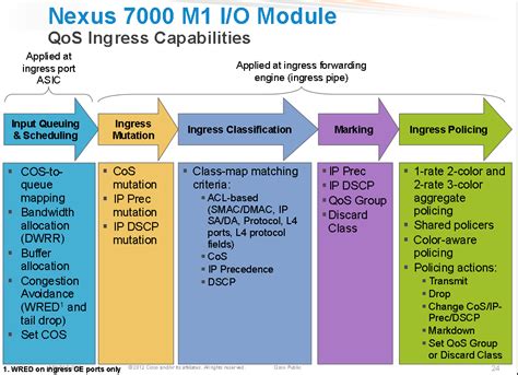 Nexus 7000 With F Cards