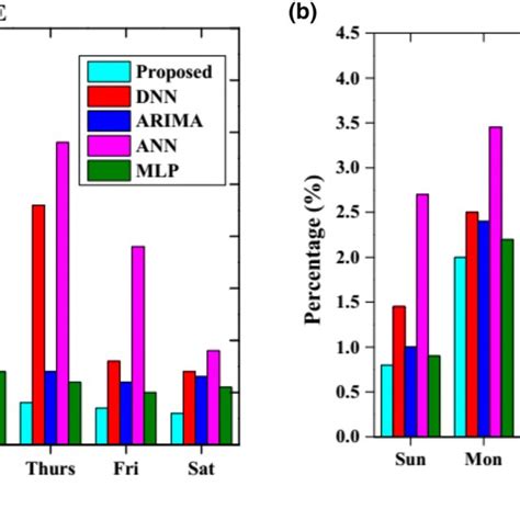 Comparative Analysis Of A Rmse And B Mape Download Scientific Diagram