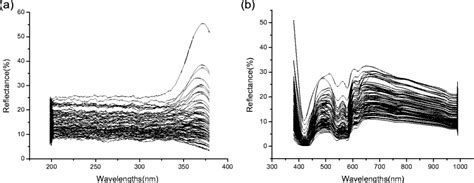 Spectra Of Beef Samples A Uv Spectra B Vis Nir Spectra Download