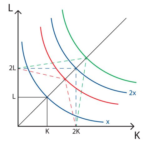 Cost II Returns To Scale Policonomics