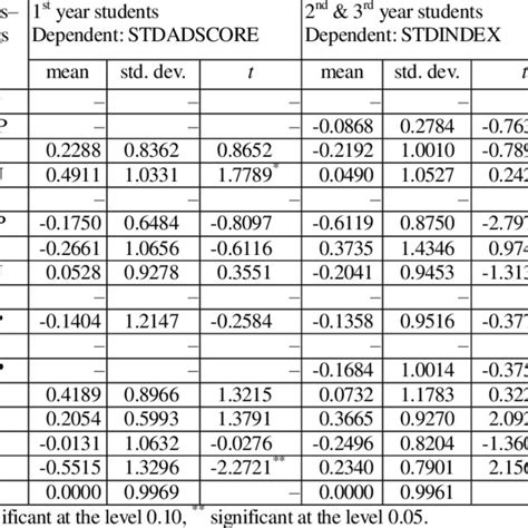 Descriptive And T Tests Statistics Download Table
