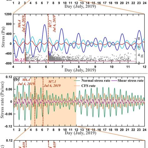 The Poles Of The Fault Plane Solution Are Plotted Using Stereonet 11
