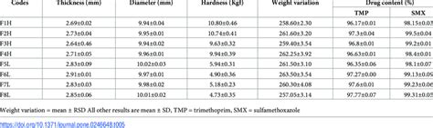 Post Compression Characteristics Of The Preliminary Batches Download Scientific Diagram
