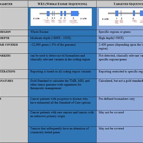 Comparative Representation And Advantage Of Whole Exome Sequencing