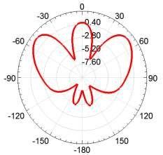 Radiation Pattern At 14 48GHz Download Scientific Diagram