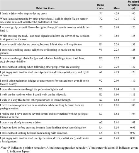 Means And Standard Deviations Of Pedestrian Behavior Items Download